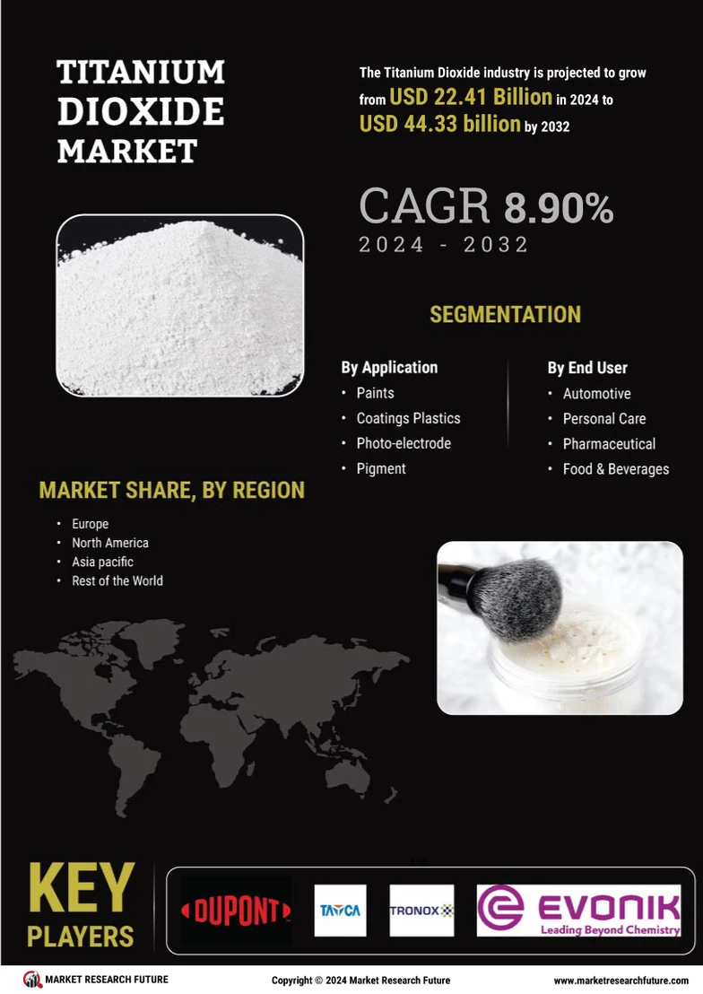 Titanium Dioxide Market Size, Trends & Growth Report 2035