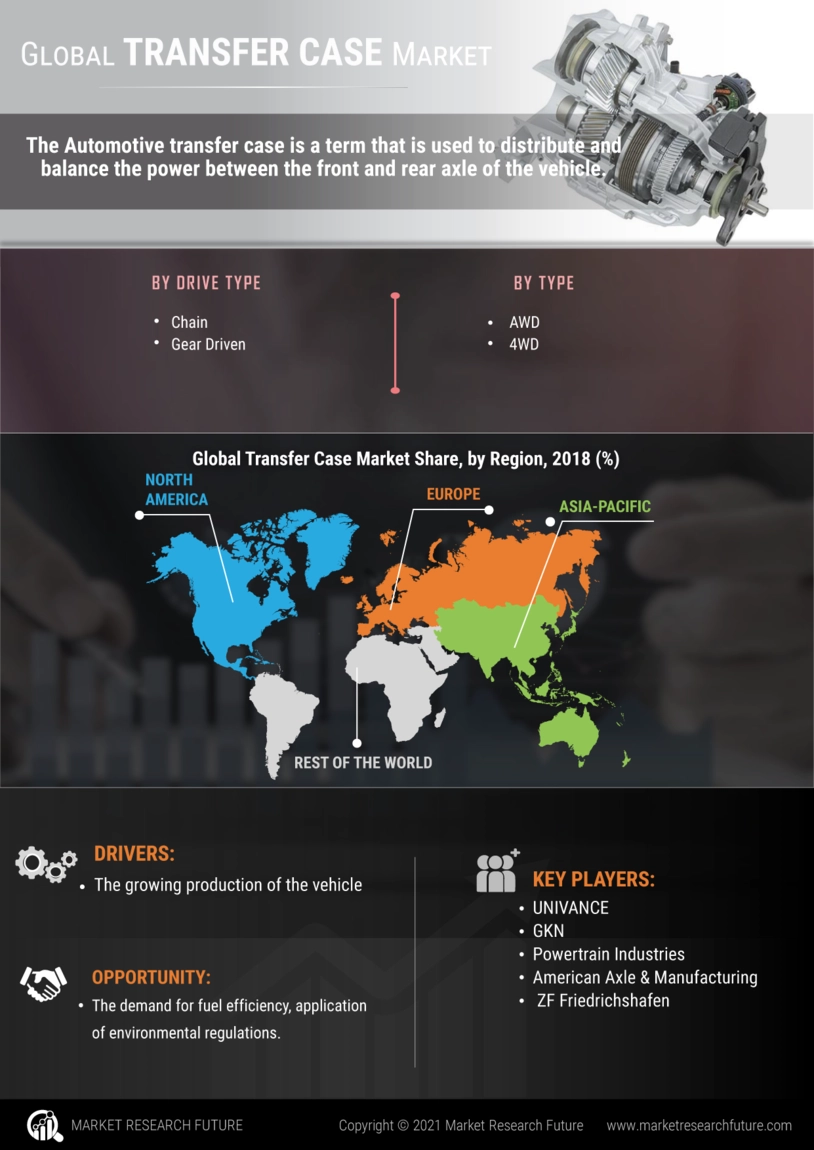 Transfer Case Market Size, Share, Growth, Trends Report 2035