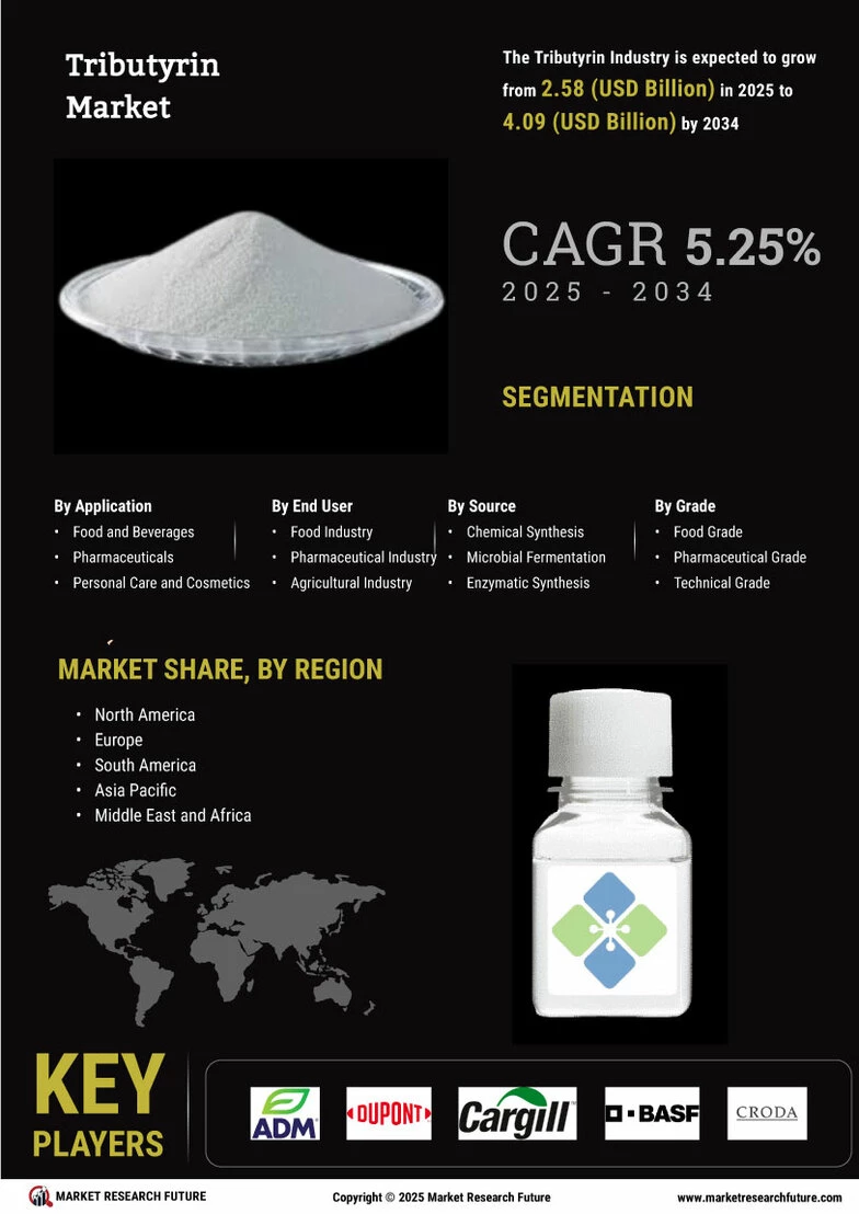 Tributyrin Market Size, Share & Industry Report 2035