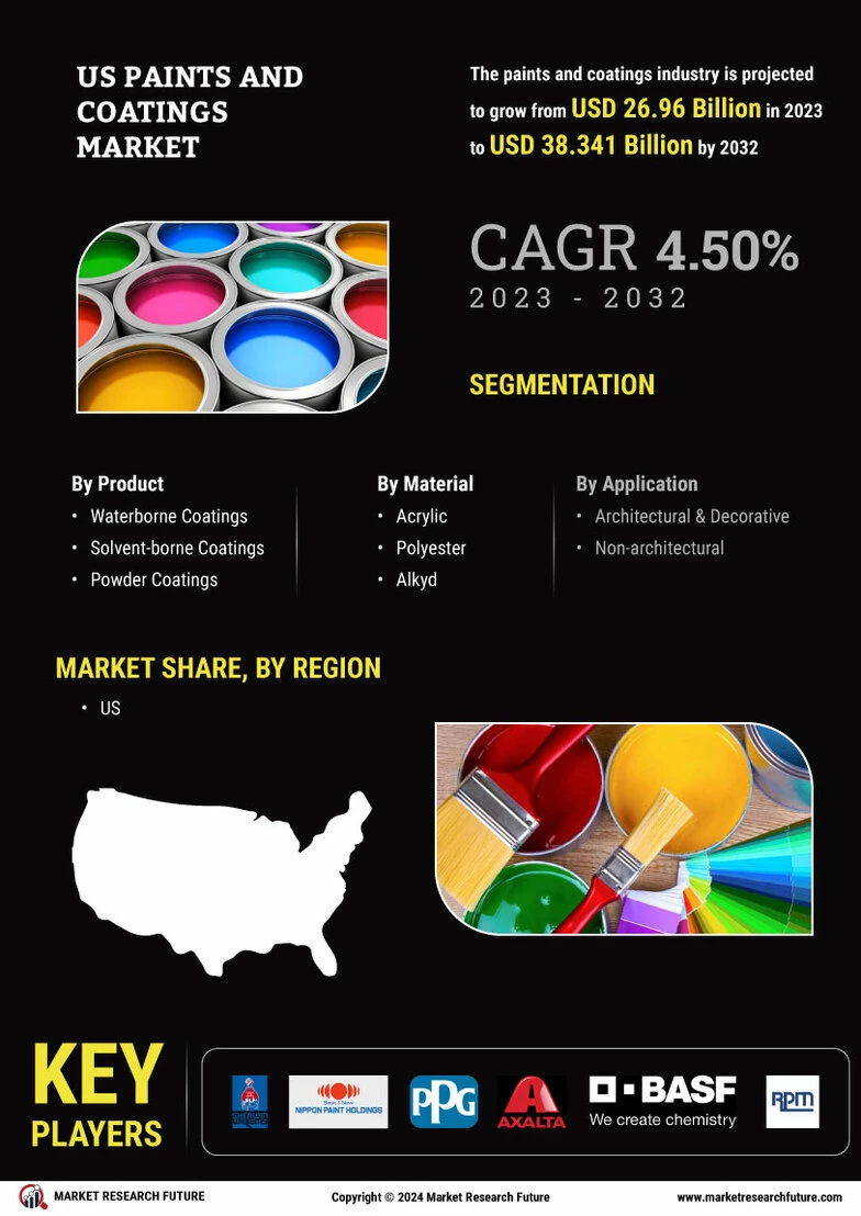 US Paints and Coatings Market Size, Share and Forecast 2035