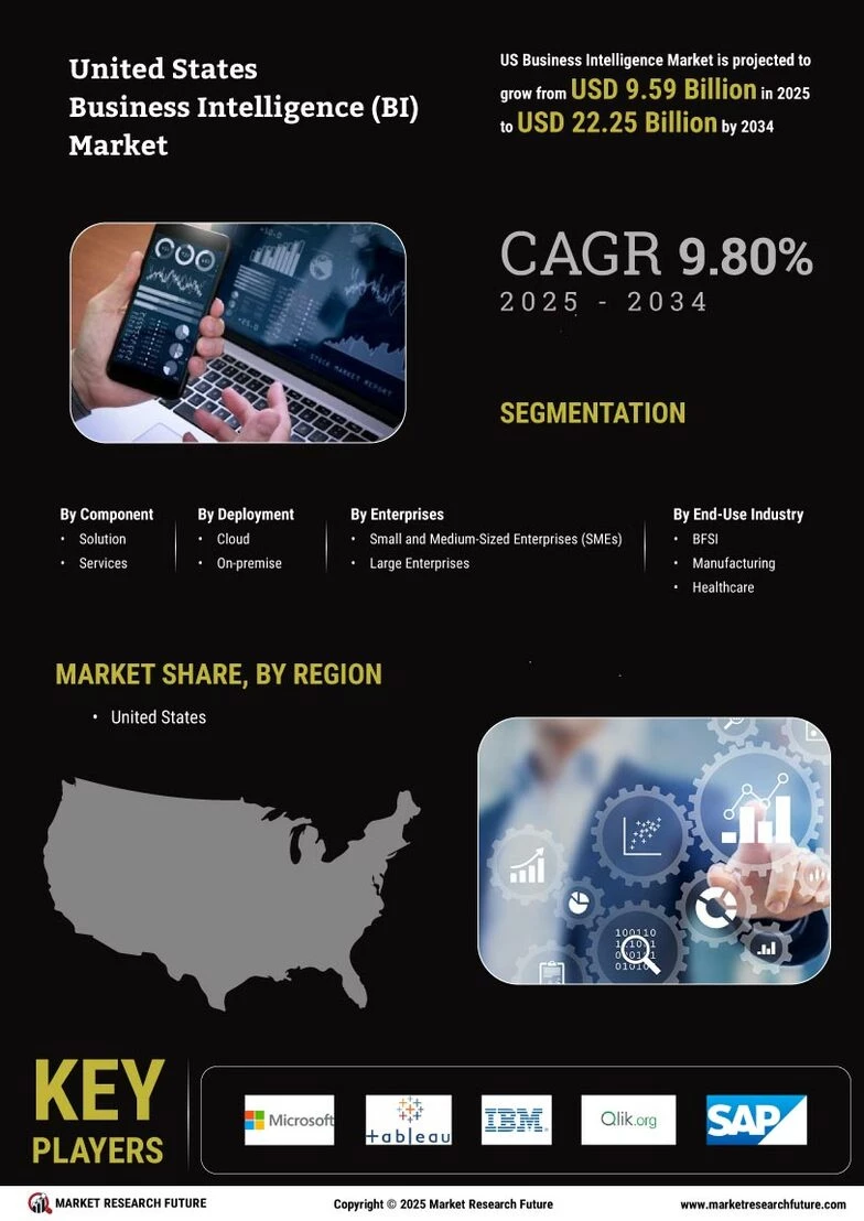 US Business Intelligence Market Size, Global Report - 2035