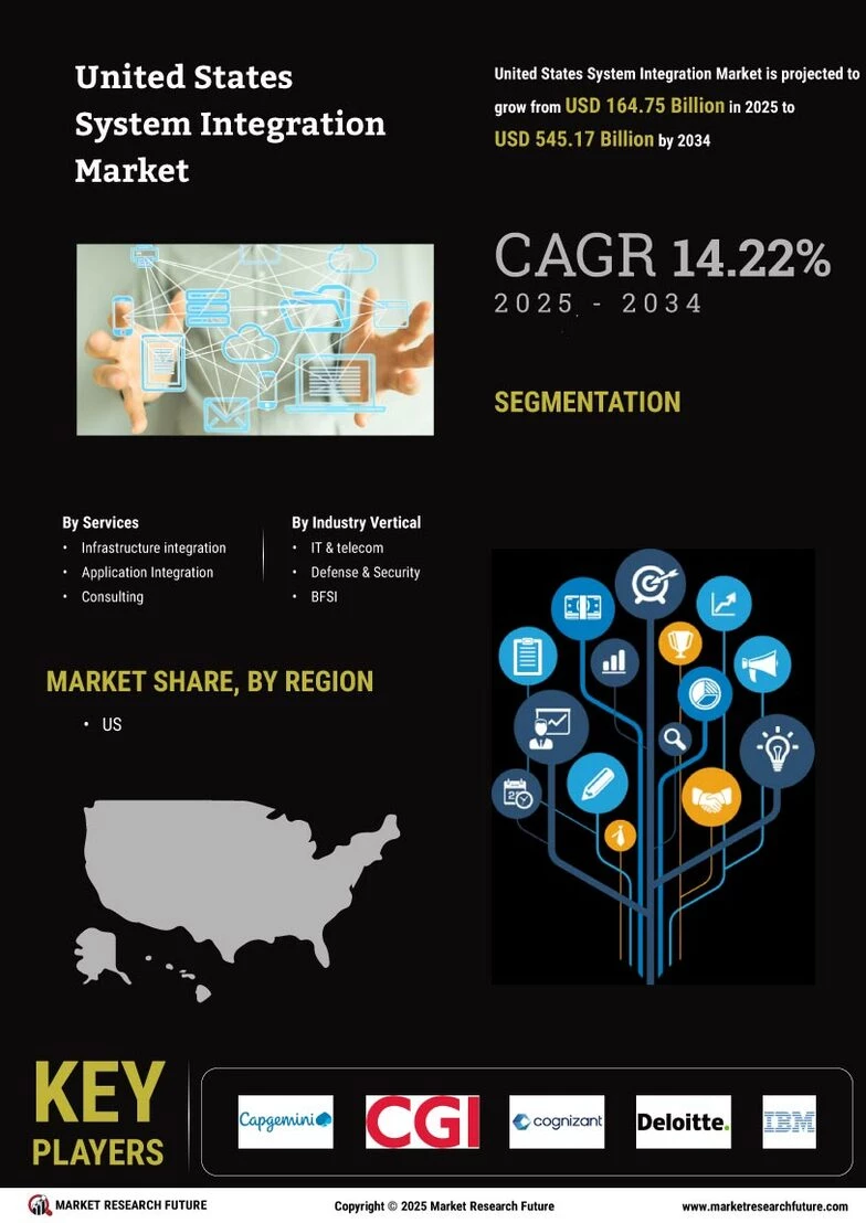 United States System Integration Market Size, Industry Growth - 2035