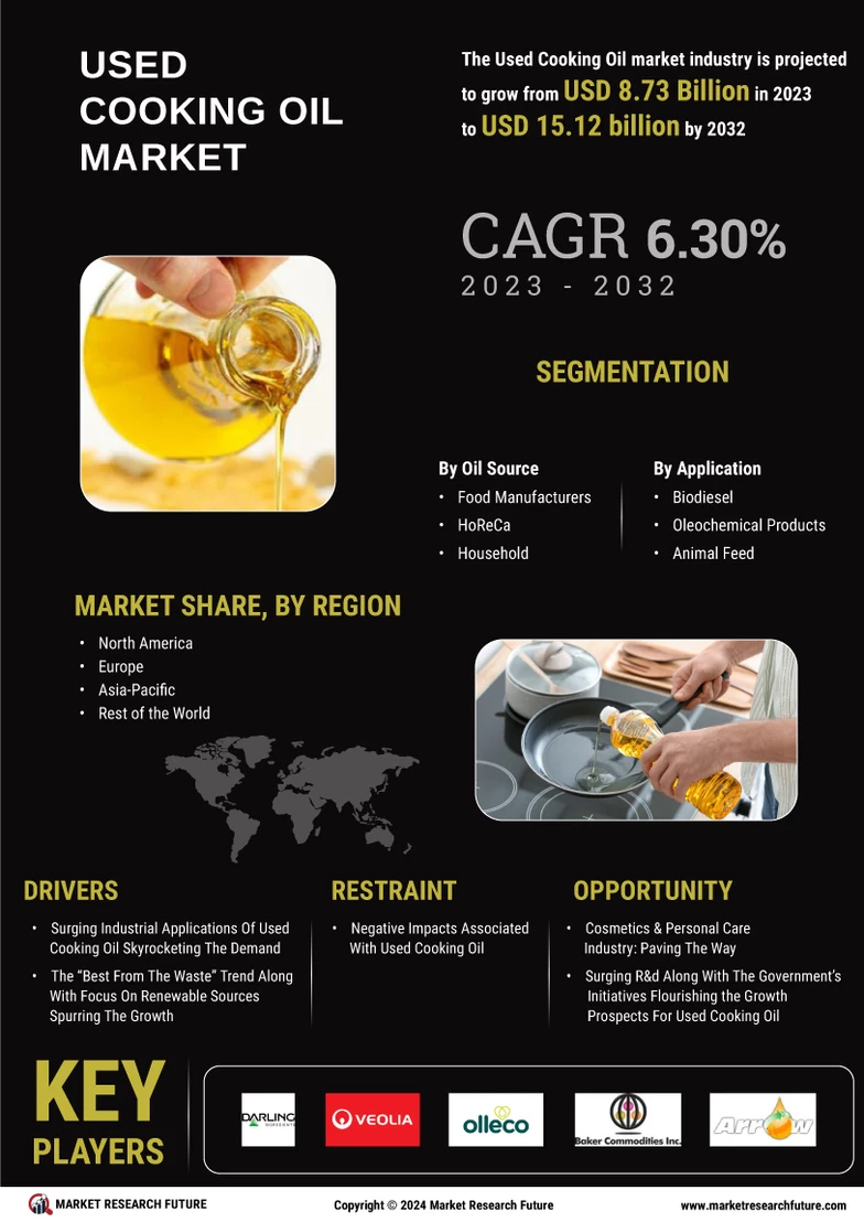 Used Cooking Oil Market Size, Share,Trends, Industry Report