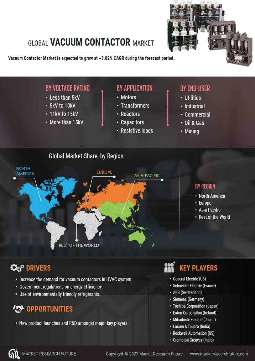 Vacuum Contactor Market Size, Share, Growth Report 2035