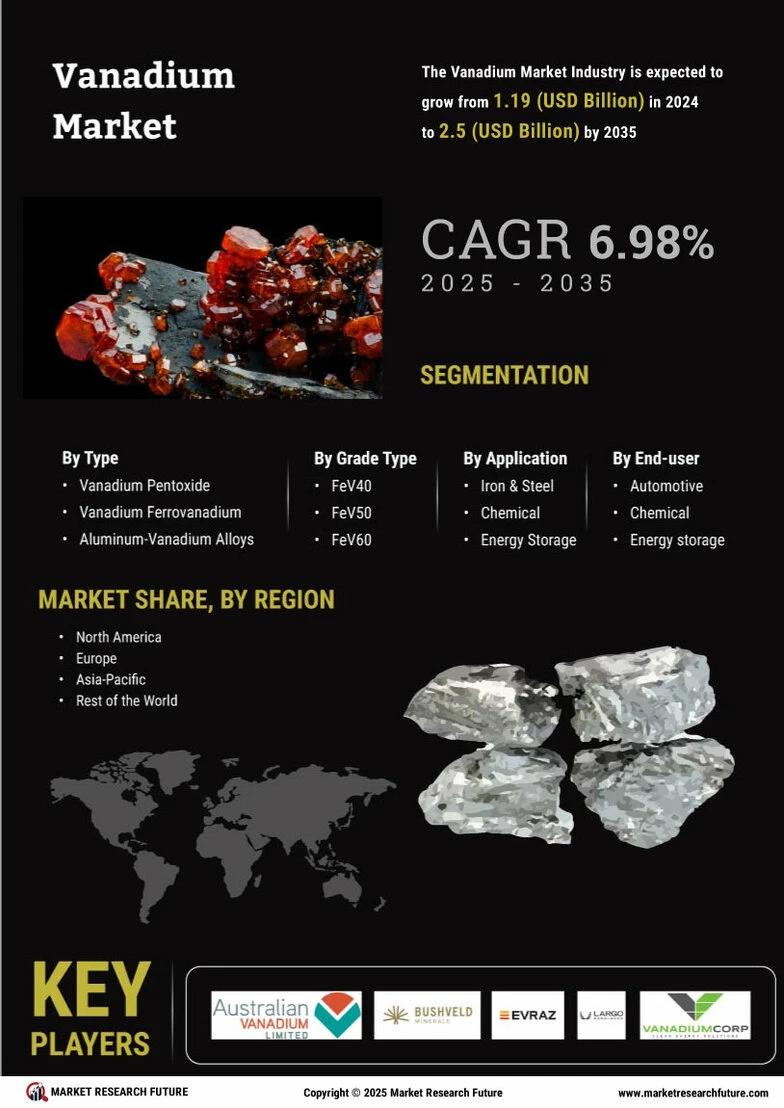 Vanadium Market Size, Share & Industry Forecast 2035