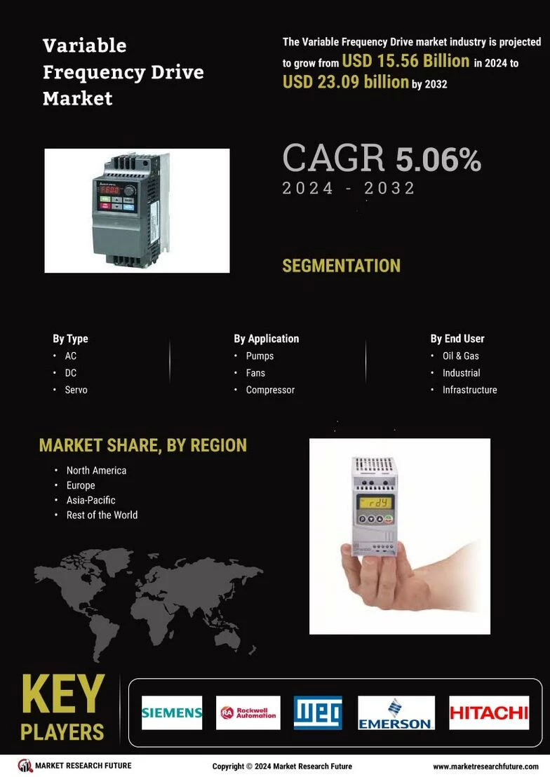 Variable Frequency Drive Market Size, Share Report 2035
