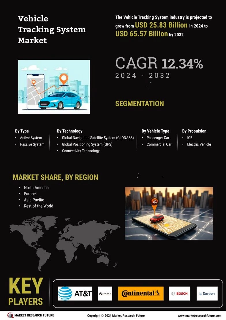 Vehicle Tracking System Market Size, Share, Growth | Report, 2035