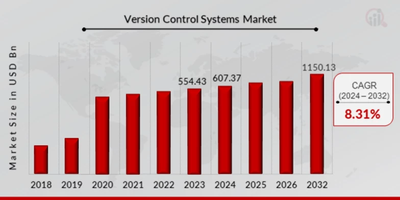 Version Control Systems Market Size, Global Report | 2035