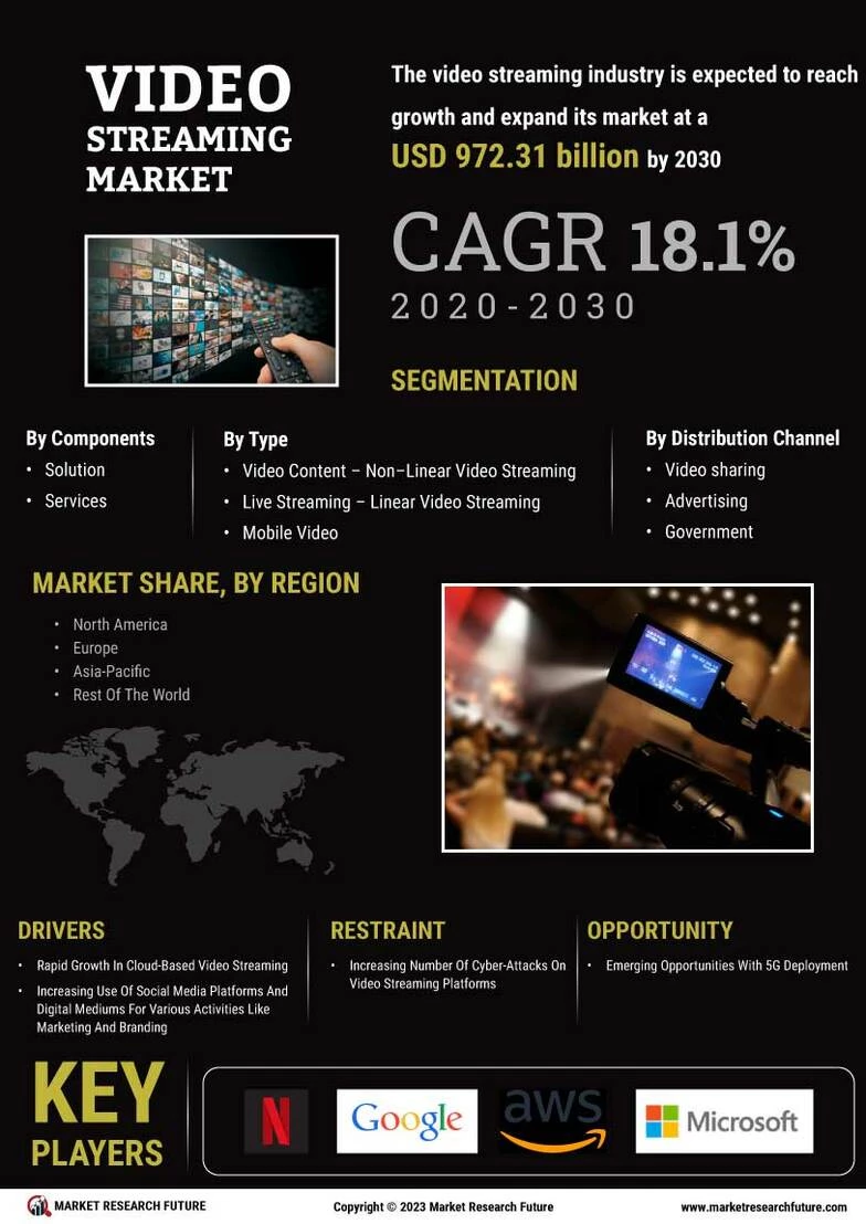 Video Streaming Market Size, Share & Growth Report, 2035