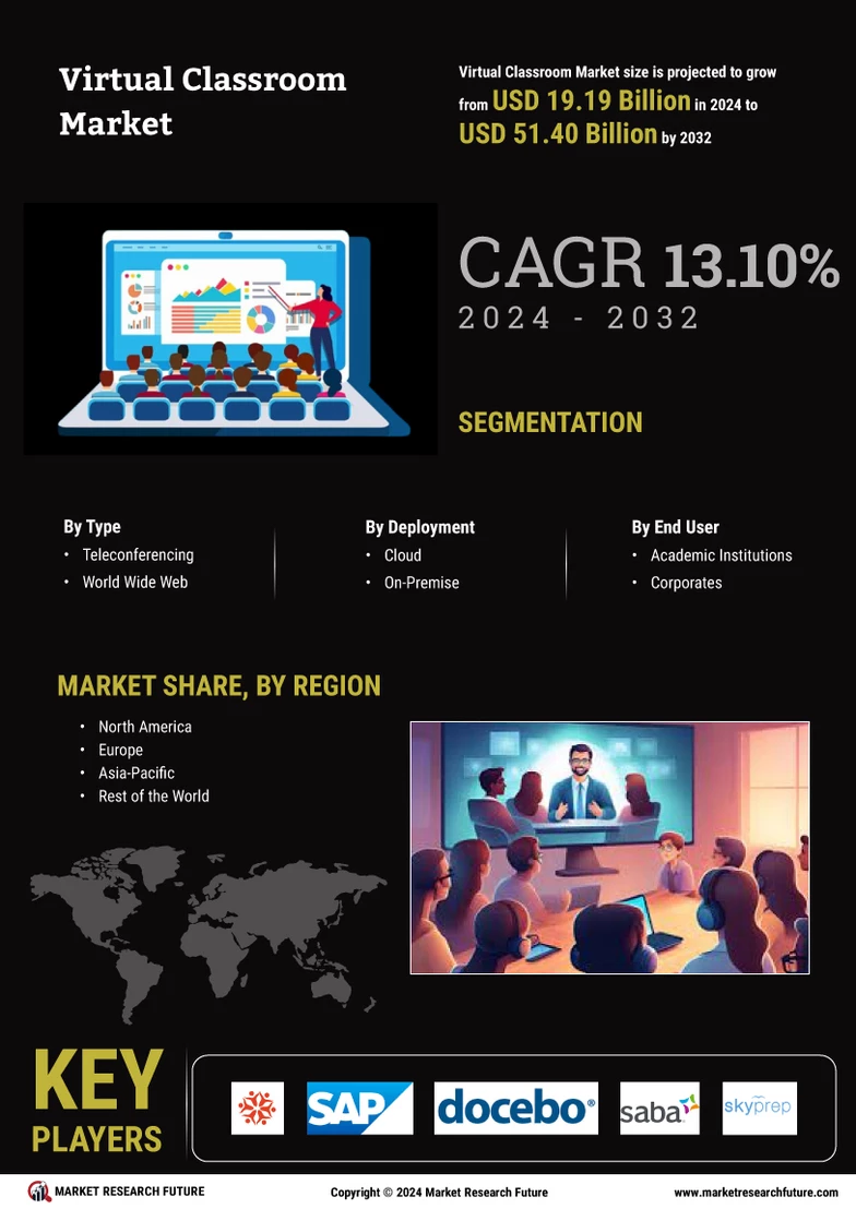 Virtual Classroom Market Size, Global Report - 2035