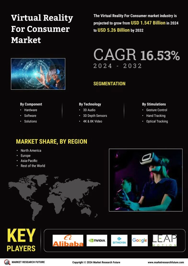 Virtual Reality for Consumer Market Size, Share Report, Growth 2035