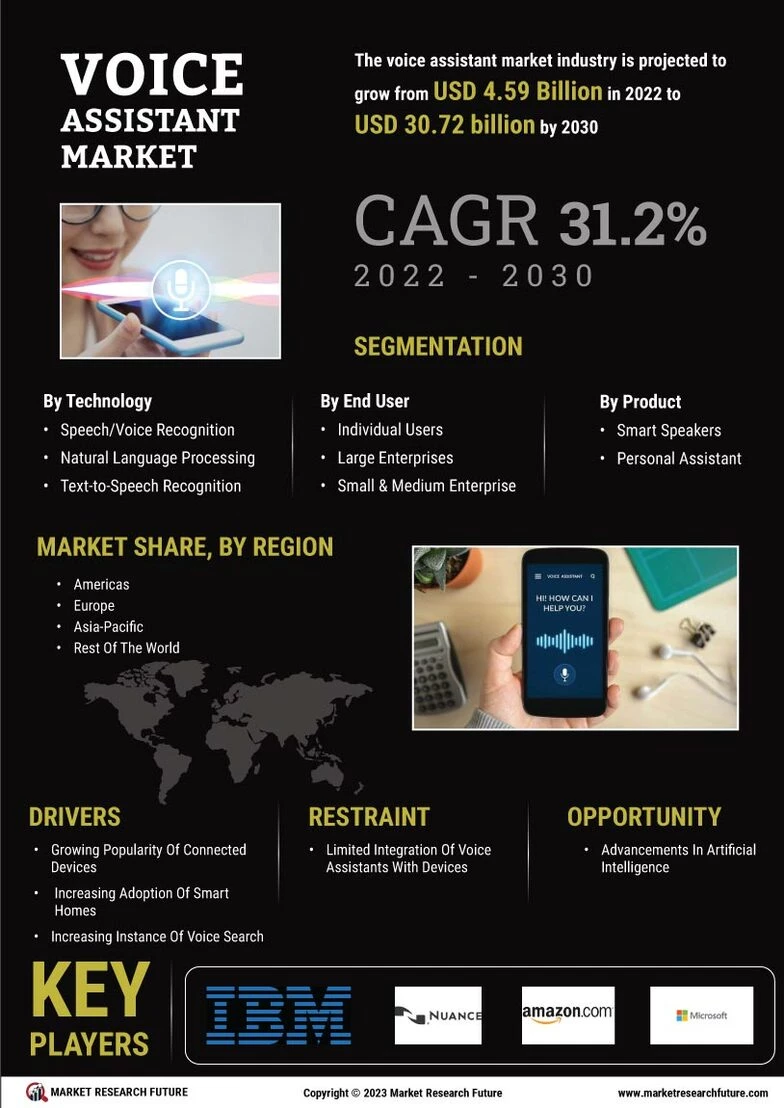 Voice Assistant Market Size, Share | Report | 2035 - MRFR