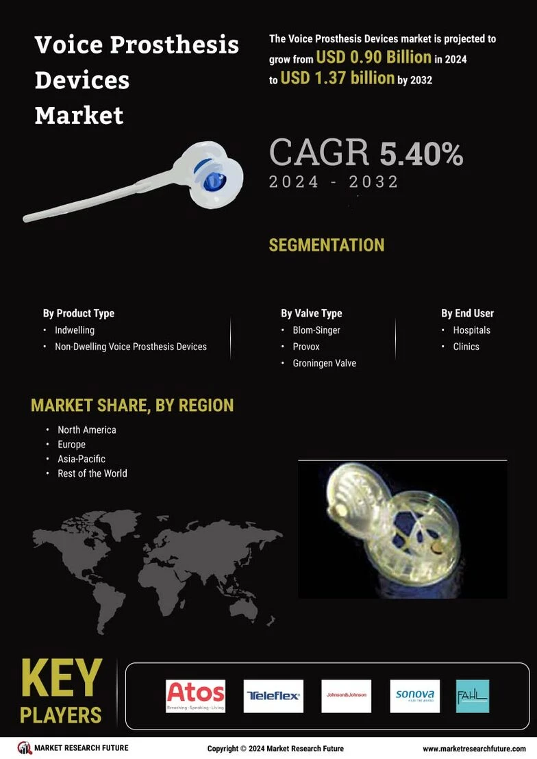 Voice Prosthesis Devices Market Size, Growth, Trends 2032 | MRFR