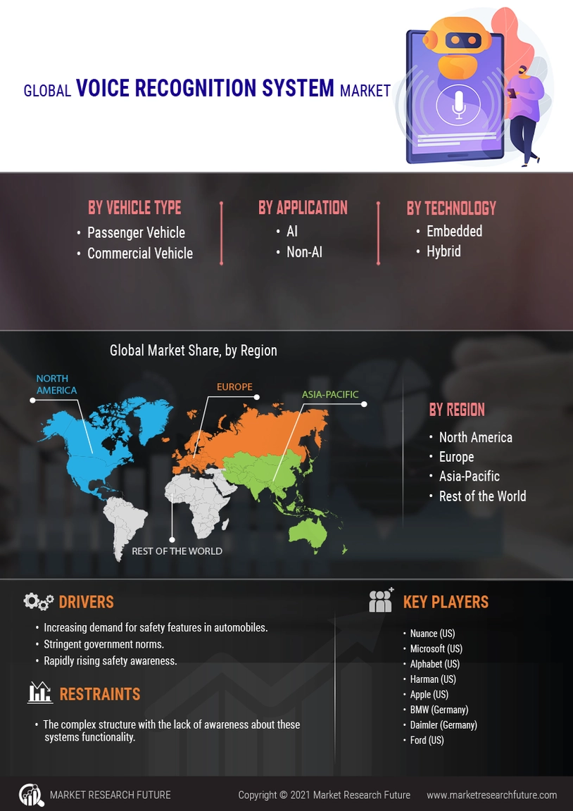 Automotive Voice Recognition System Market Size, Share 2035 | MRFR