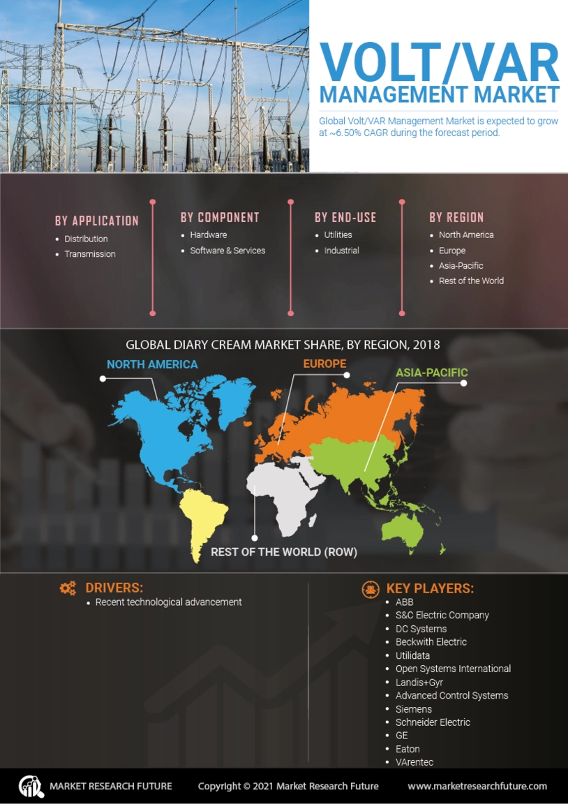 Volt/VAR Management Market Size, Share, Trends | Report, 2035