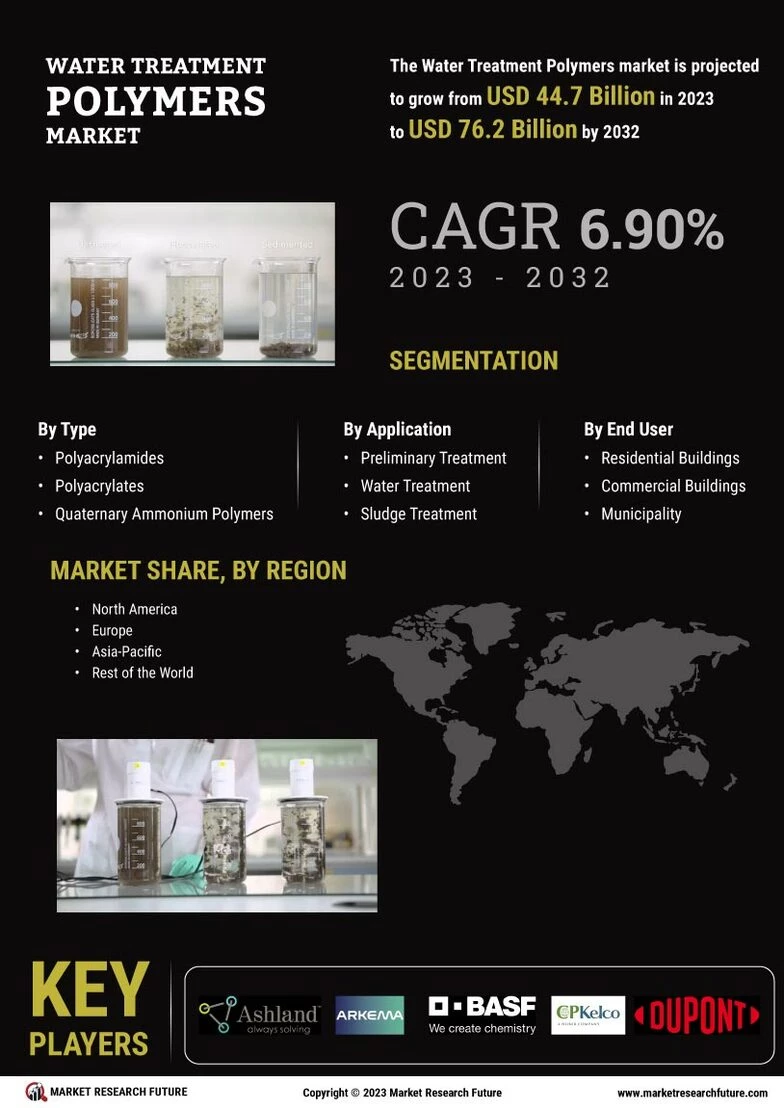 Water Treatment Polymers Market Size, Share & Forecast 2032