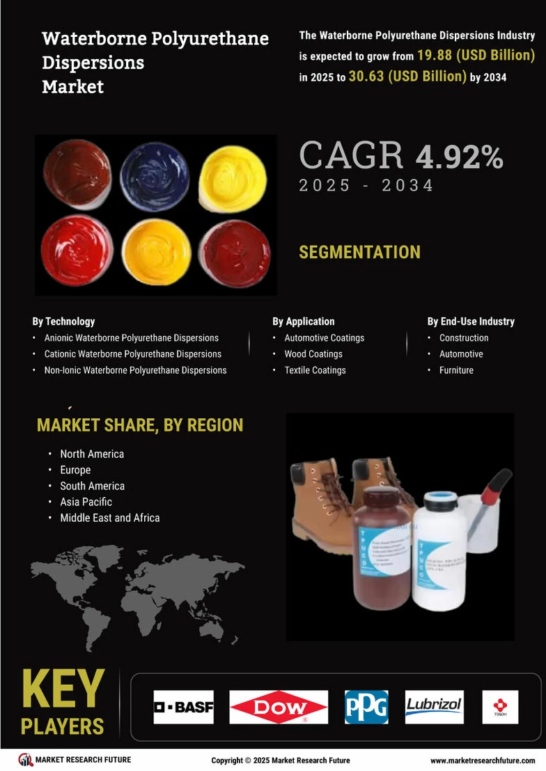 Waterborne Polyurethane Dispersions Market Size, Share & Forecast 2035