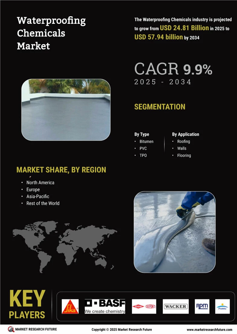 Waterproofing Chemicals Market Size, Share & Industry Report 2035
