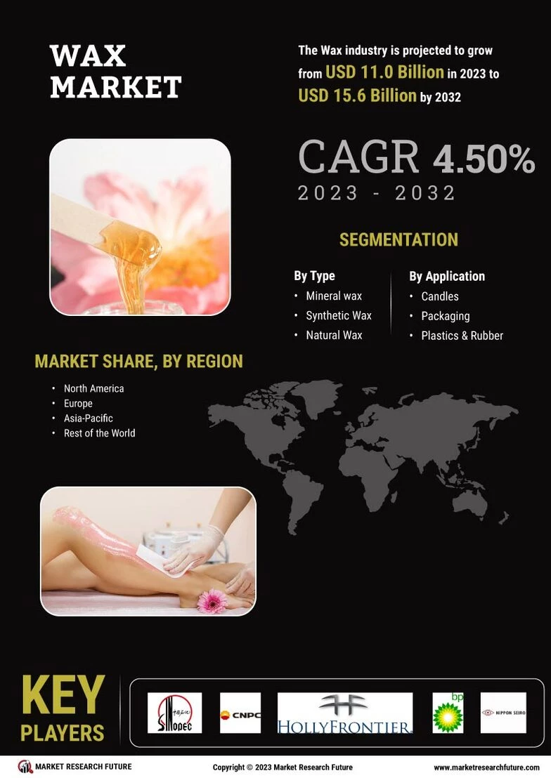 Wax Market Size, Share & Forecast Report 2035