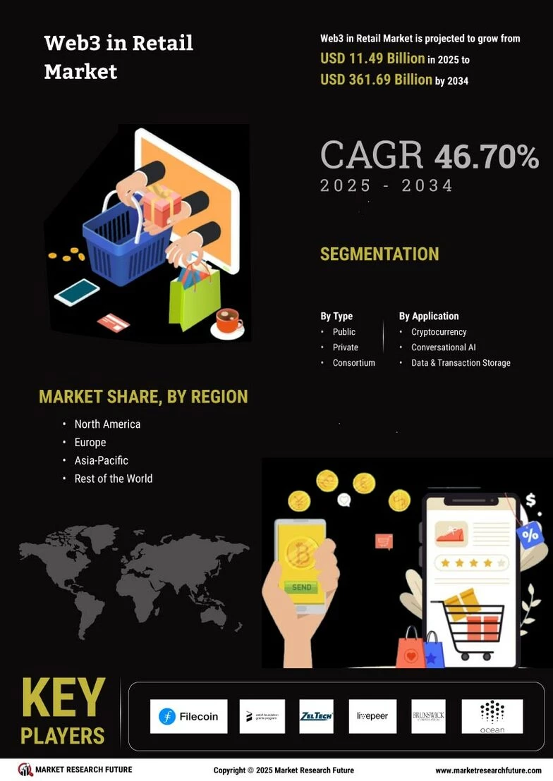 Web3 in Retail Market Size, Global Report Forecast Till 2035