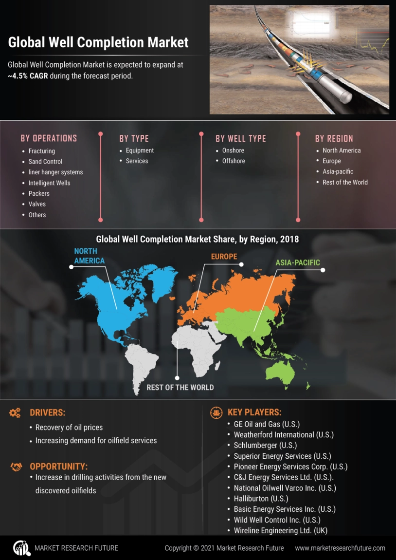 Well Completion Market Research Report | Global Forecast to 2035
