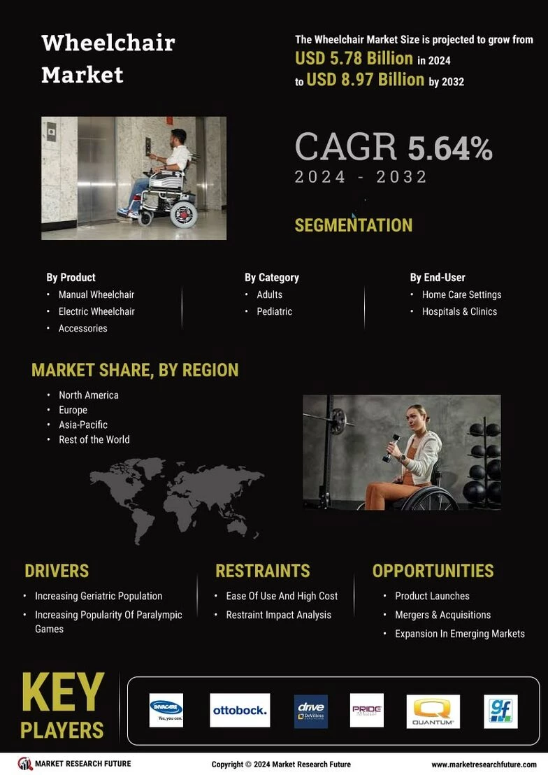Wheelchair Market Size, Growth Analysis, Report 2035