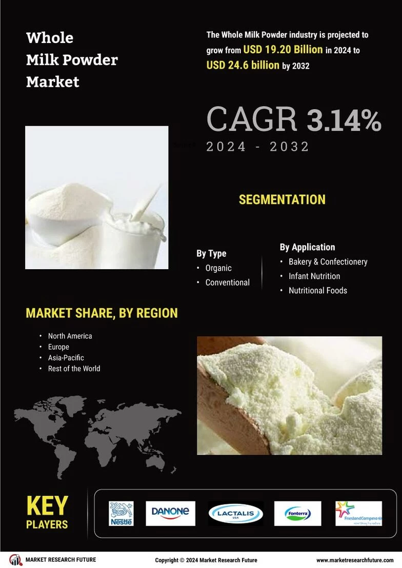 Whole Milk Powder Market Growth, Size, Share, Industry Analysis