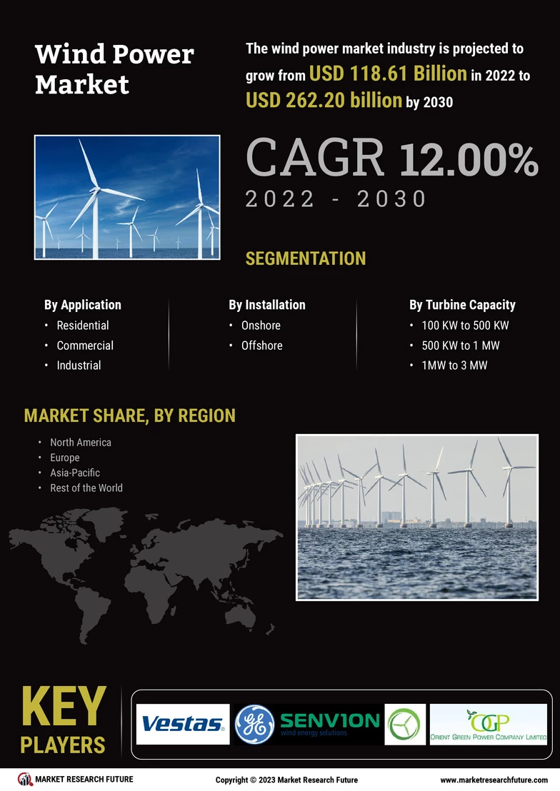 Wind Power Market Size, Share, Trends, Growth Report 2035