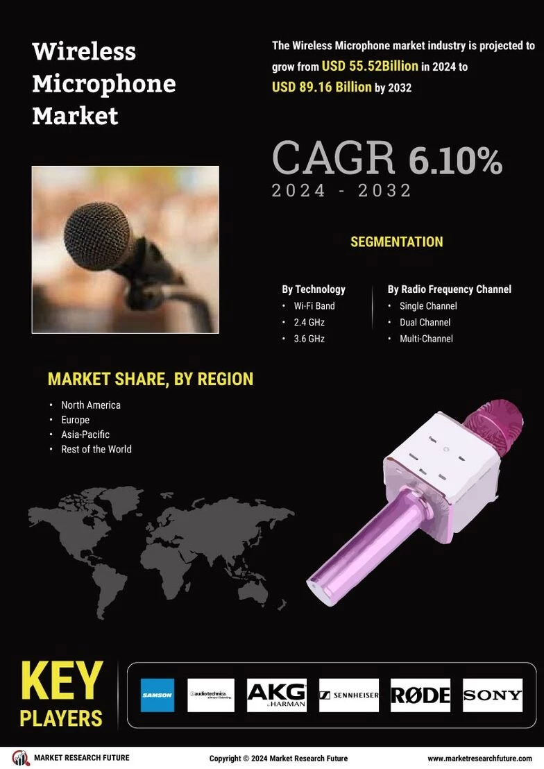 Wireless Microphone Market Size, Share Report, Forecast 2035