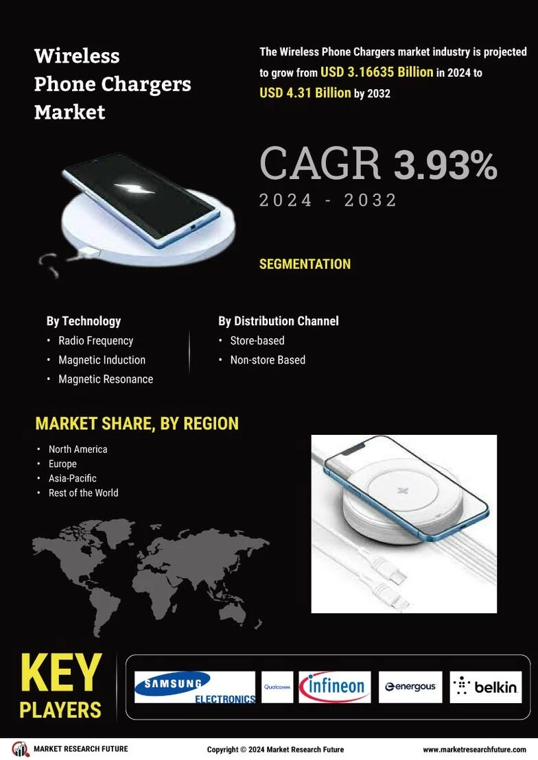 Wireless Phone Chargers Market Size, Share, Growth, Forecast