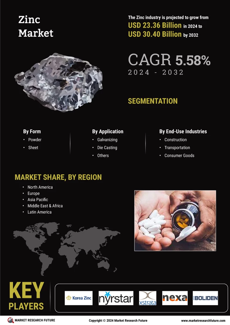 Zinc Market Size, Share & Growth | Global Report 2035