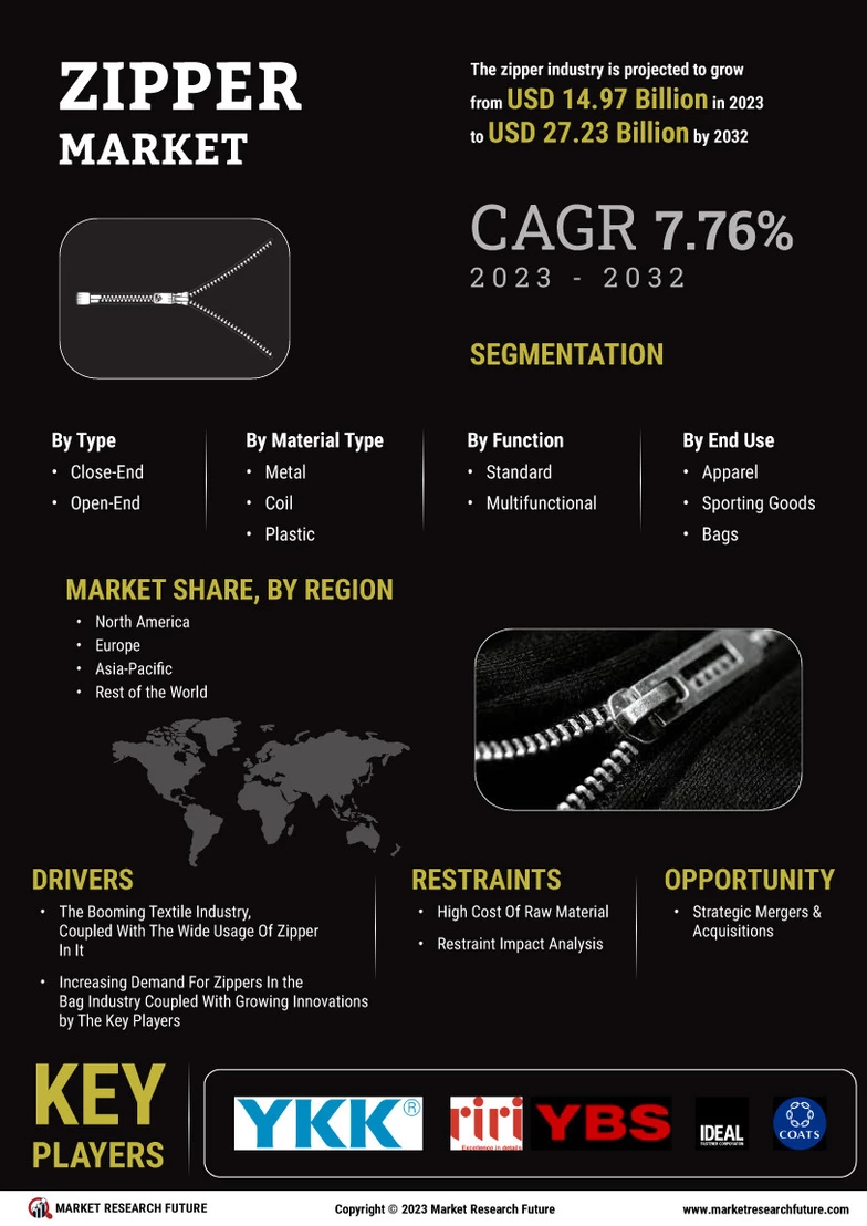 Zipper Market Share, Size, Industry Analysis and Forecast, 2035