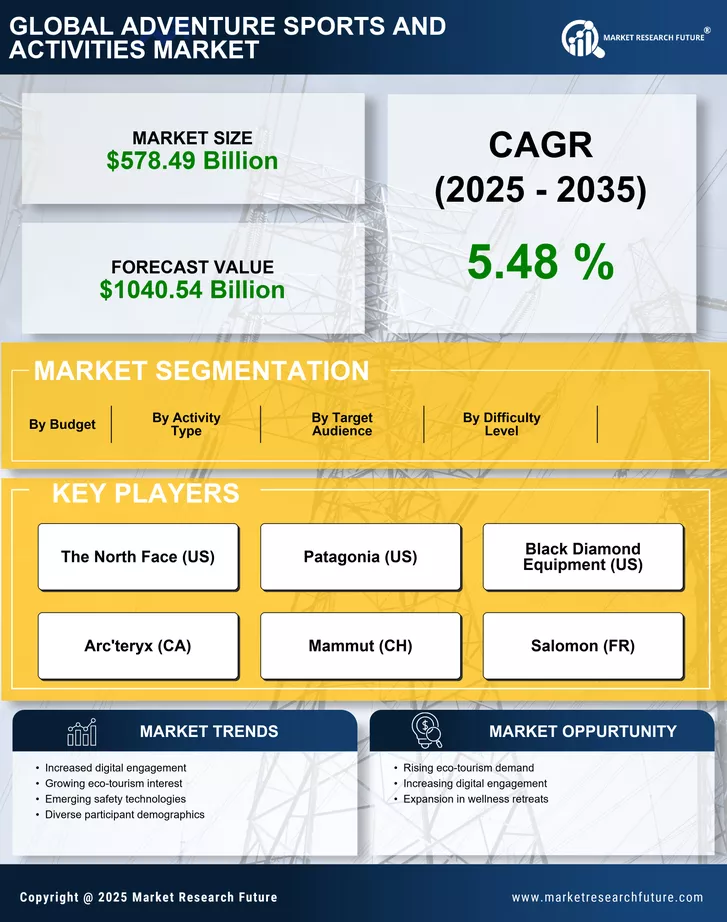 Adventure Sports and Activities Market Size, Share, Trends, 2035