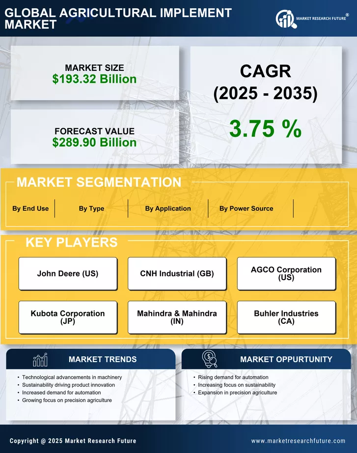 Agricultural Implement Market Size, Share, Growth | Report 2035