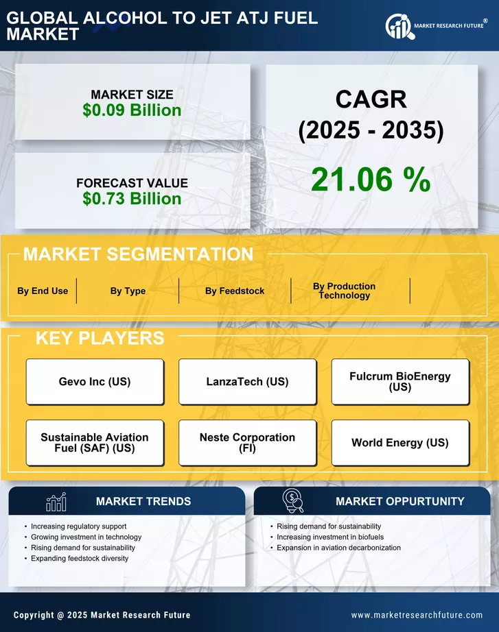 Alcohol To Jet Atj Fuel Market Size, Trends, Share, Growth 2035