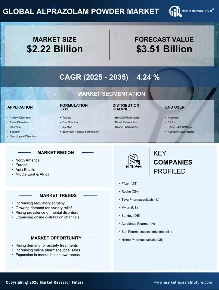 Alprazolam Powder Market Size, Share, Trends, Report 2035