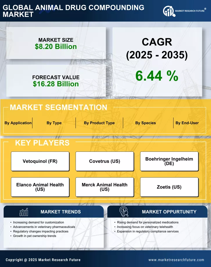 Animal Drug Compounding Market Size, Growth Statistics 2035