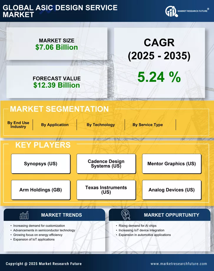 ASIC Design Service Market Outlook, Size and Growth 2035