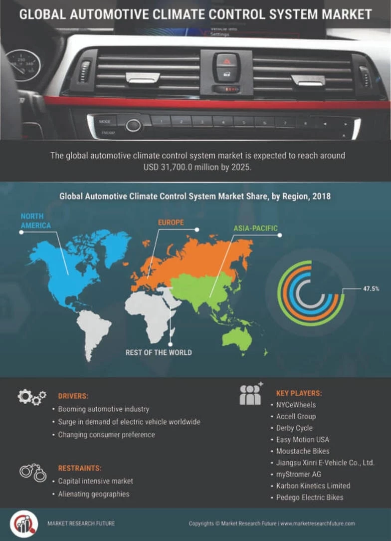 Automotive Climate Control System Market Size, Trends 2035