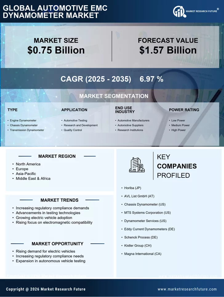 Automotive EMC Dynamometer Market Size, Share, Trends | Report 2035