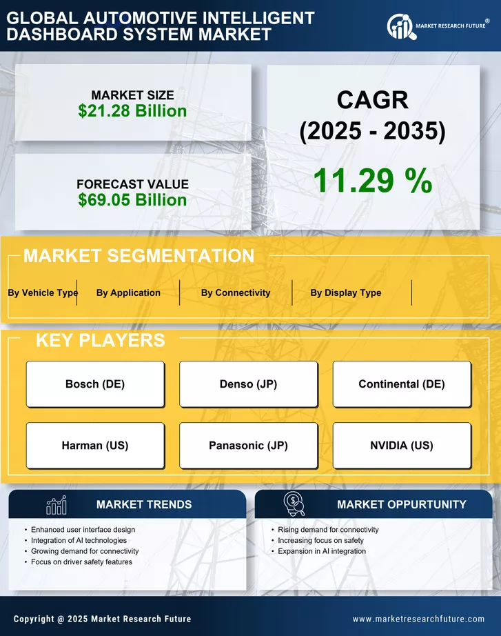 Automotive Intelligent Dashboard System Market Size Report 2035