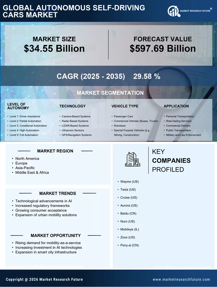 Autonomous Self Driving Cars Market Size, Growth, Trends 2035