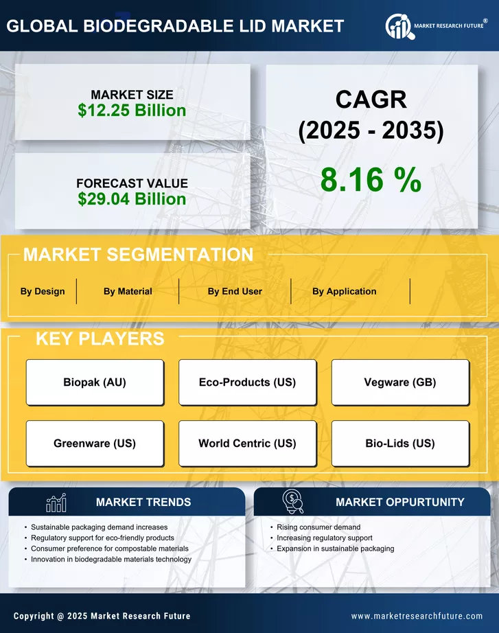 Biodegradable Lid Market Size, Share & Analysis Report 2035