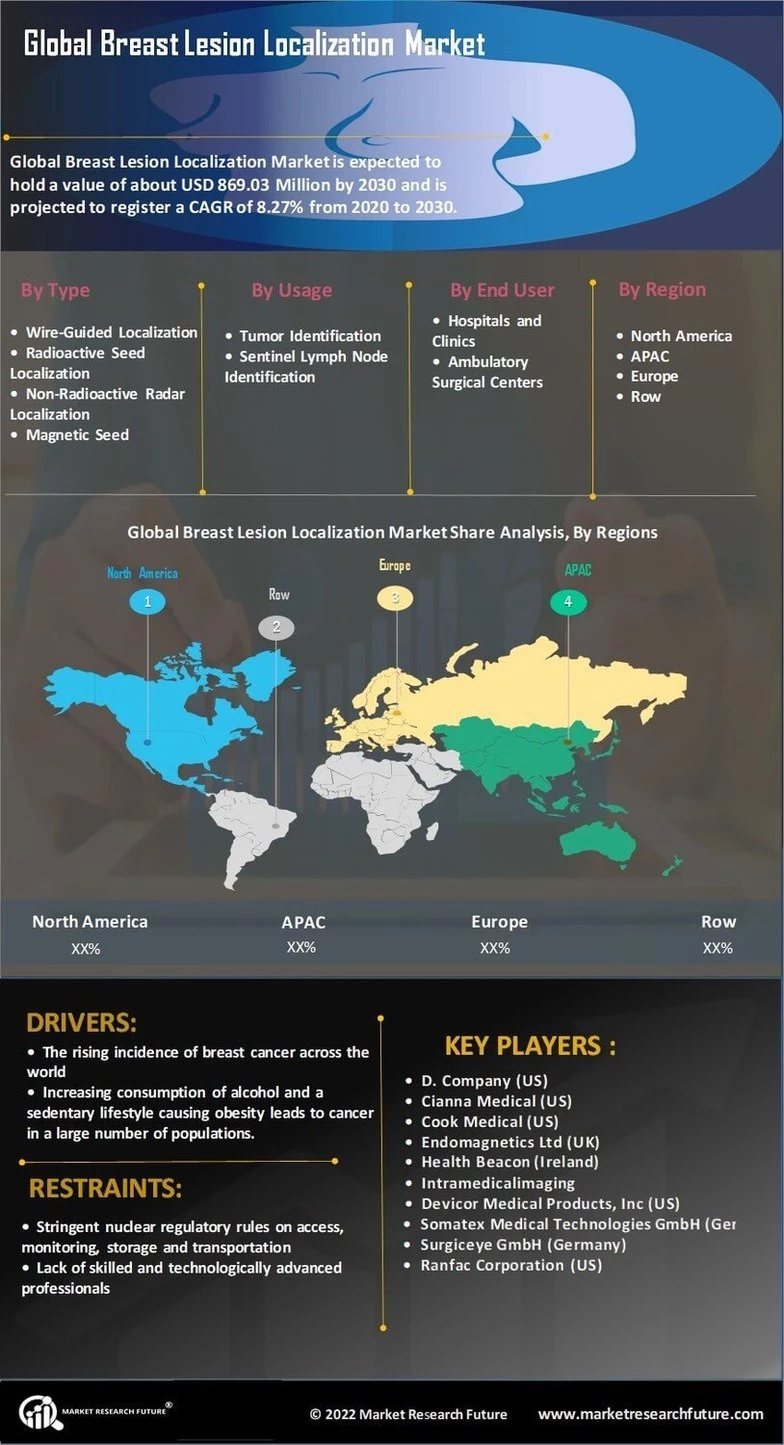 Breast Lesion Localization Market Size, Trends, Growth Report 2035