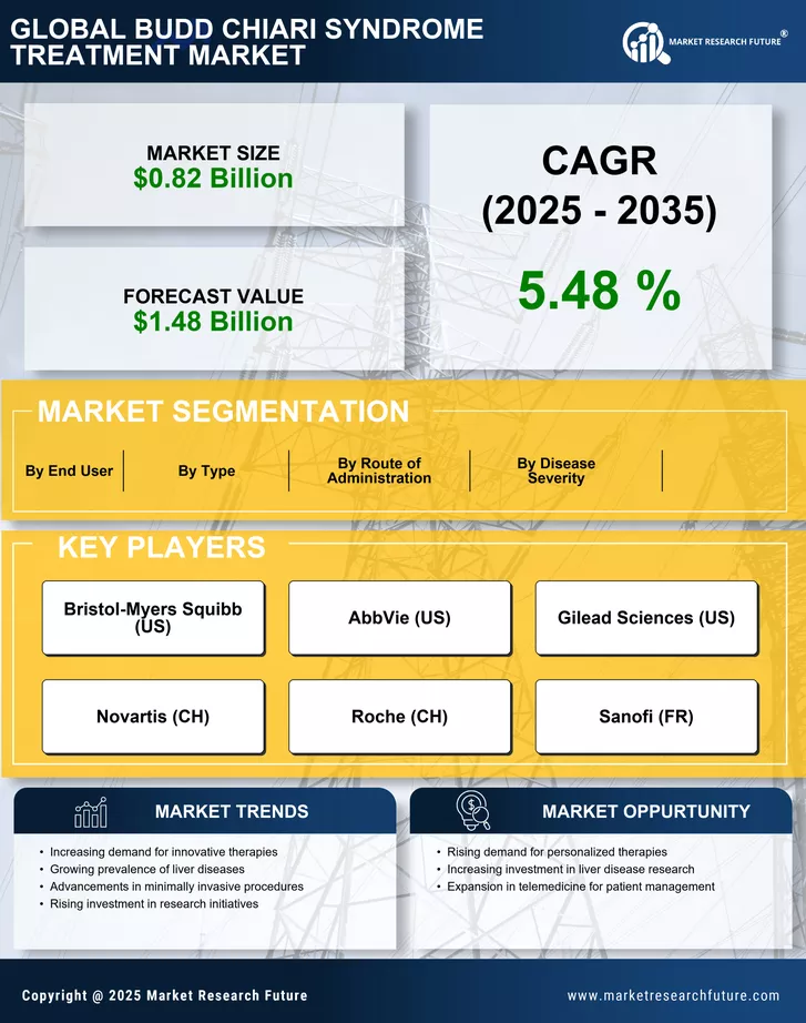 Budd Chiari Syndrome Treatment Market Growth Report 2035
