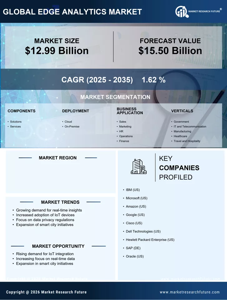 Canada Edge Analytics Market Size, Industry Trends | 2035