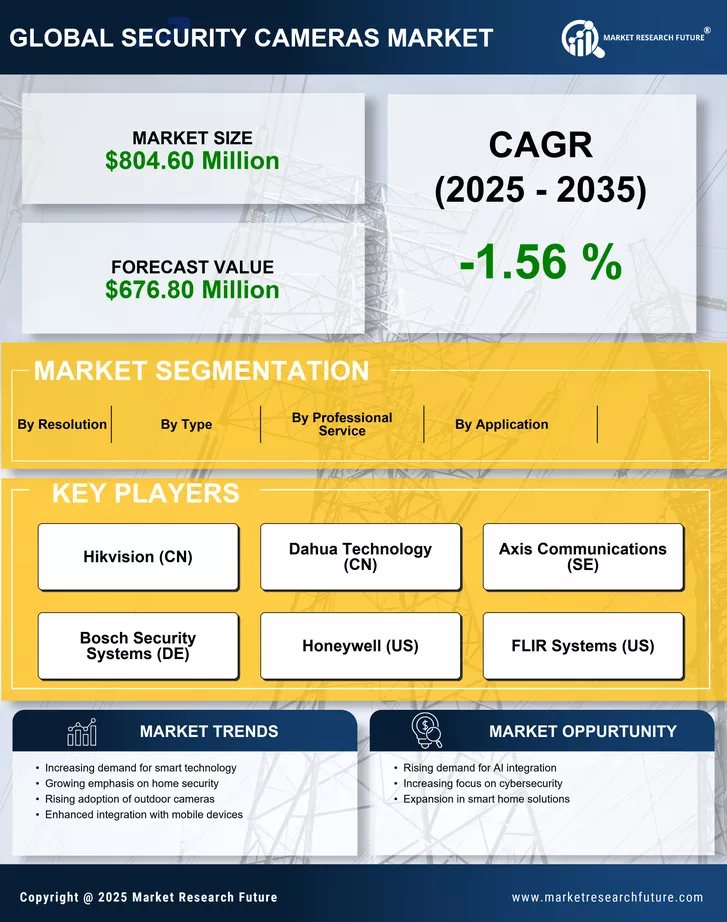 Canada Security Cameras Market Size, Share | Forecast 2035