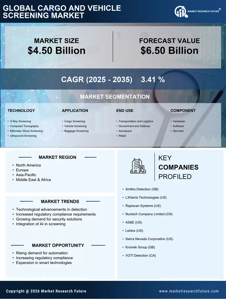 Cargo and Vehicle Screening Market Size, Growth Drivers 2035