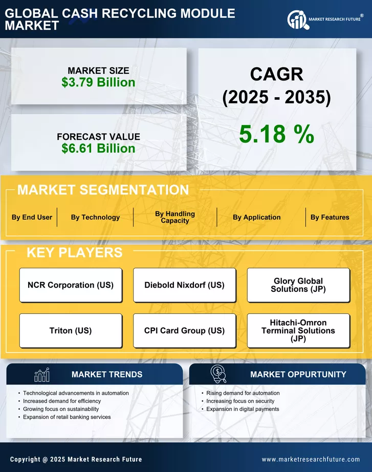 Cash Recycling Module Market Size, Share and Forecast 2035