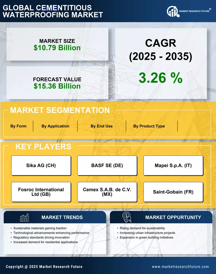 Cementitious Waterproofing Market Size, Trends | Report 2035